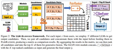 11个llm一起上，性能爆炸提升！ai2联合usc开源llm Blender集成学习框架：先排序再融合｜acl 2023 知乎