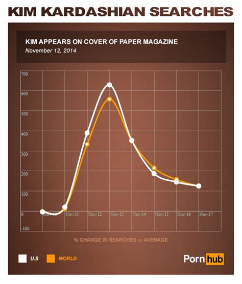 Kim Kardashian Breaks Pornhub Pornhub Insights