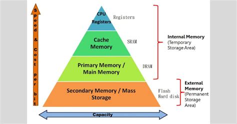 Computer Memory A Comprehensive Guide IT System Admin