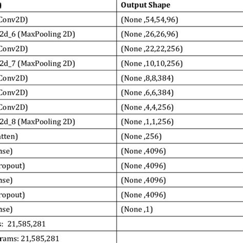 Description Of Alexnet Model Summary Download Scientific Diagram