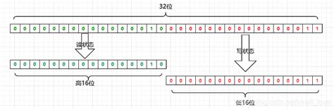 并发编程 — Readwritelock 读写锁实现原理详解readwritelock原理 Csdn博客