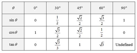 Table Of Special Angles