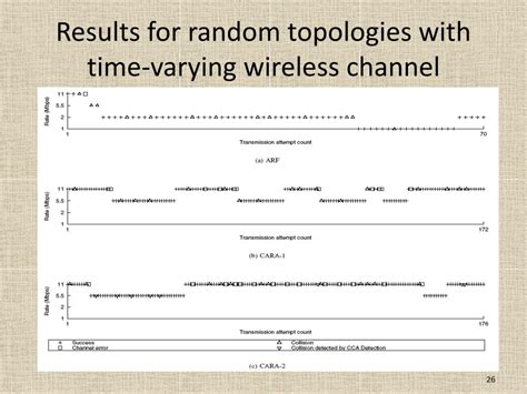 Ppt Cara Collision Aware Rate Adaptation For Ieee 802 11 Wlans