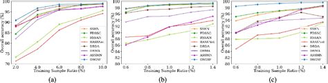 Figure 1 From Dual View Spectral And Global Spatial Feature Fusion Network For Hyperspectral