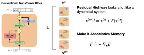 Energy Transformer Tutorial On Associative Memories