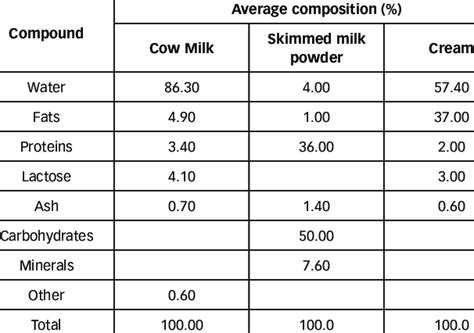 Average Chemical Composition Of Fluid Cow Milk Skimmed Milk Powder And Download Scientific
