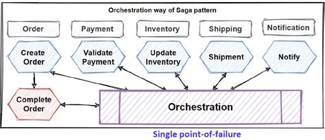 Microservices Distributed Transactions Umamaheshnet