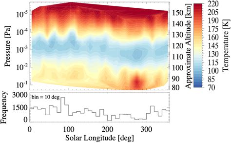 Thermal Contour Map With Respect To Solar Longitude For The Full Data Download Scientific