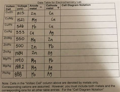 solved data table for electrochemistry lab voltaic voltage