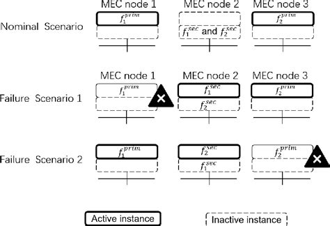 figure 4 4 from resilient resource allocation for service placement in