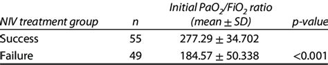 Initial Pao 2 Fio 2 Ratio And Outcome Of Treatment With Noninvasive