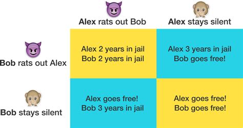 Nash Equilibrium Brilliant Math Science Wiki