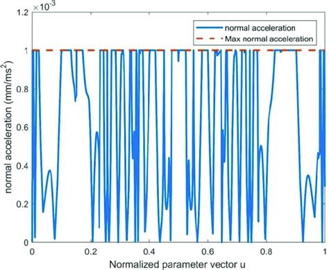 The Normal Acceleration Profile Of Butterfly Shaped Nurbs Curve Download Scientific Diagram