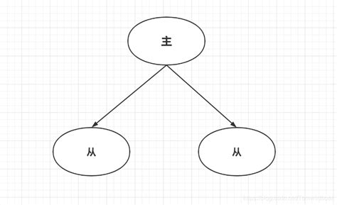redis集群之主从、哨兵、分片集群，springboot整合redis集群 redis集群之主从 哨兵 分片集群 csdn博客