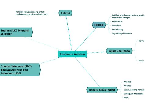 Intoleransi Aktivitas Mindomo Mind Map