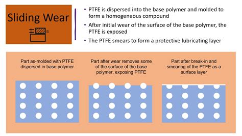 Ptfe Additive Reduces Abrasive Wear