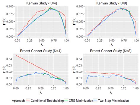Comparison Of Cross Validated Weighted Misclassification Risk As A Download Scientific Diagram
