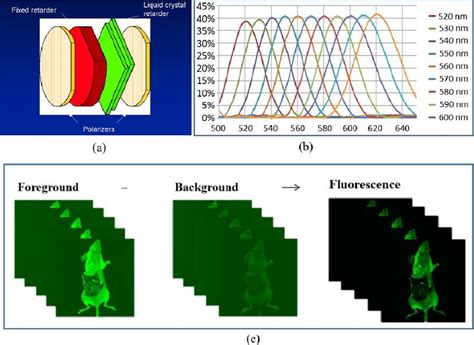 Solaris Multispectral Imaging A Lctf Provides Wavelength Tunability Download Scientific