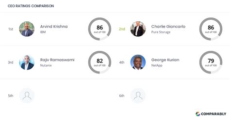 Pure Storage Competitors Comparably