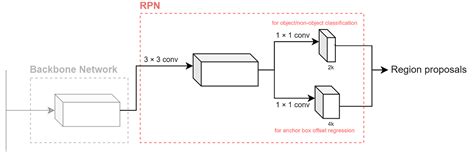 Faster Rcnn：快還要更快，用cnn提region Proposals！ By Lee Lin Medium