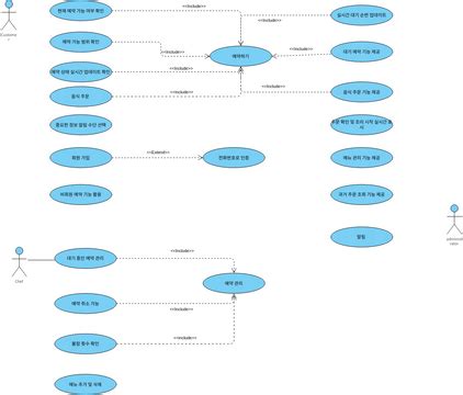 프몰 Visual Paradigm User Contributed Diagrams Designs