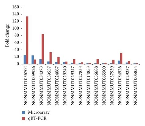 comparison between microarray data and qrt pcr result for lncrnas the