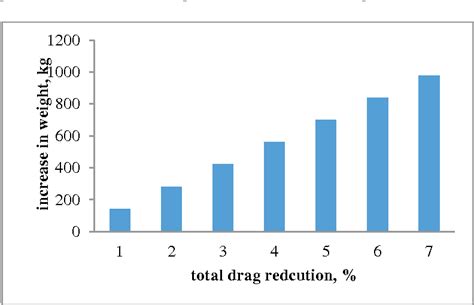 [pdf] Design Of Parametric Winglets And Wing Tip Devices A Conceptual Design Approach