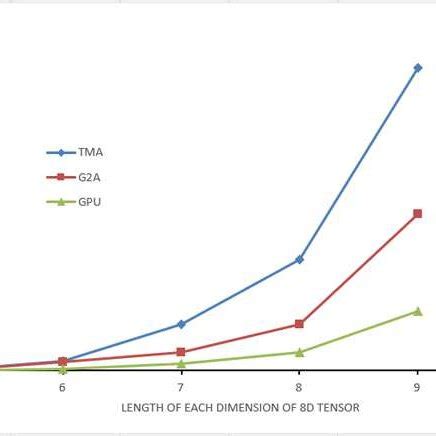Experimental Performance For D Tensor Download Scientific Diagram