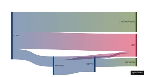 Chartjs Chart Sankey Examples Codesandbox