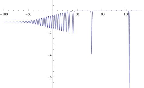 Numerically Computed Solution Qx T Of The Kdv Equation At Time T Download Scientific
