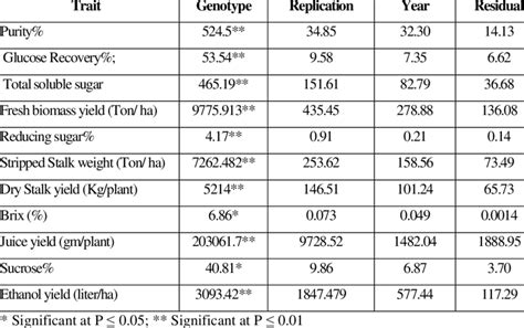 Trait Mean Squares In A Combined Analysis Of Variance Over Two Years Of