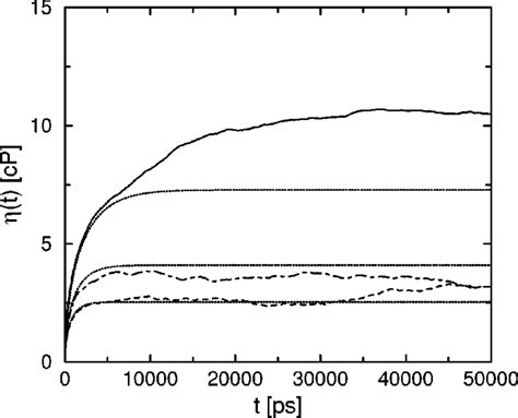 Integral Of The Zero Shear Relaxation Modulus Up To Time T Eq 44 Of Download Scientific