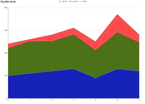 Visualization Is It Possible To Make A Double Stack Chart In Echarts Stack Overflow