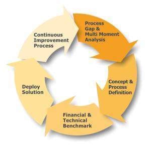 Business Process Consulting Success Through Process Optimisation Pharmaceutical Business Review