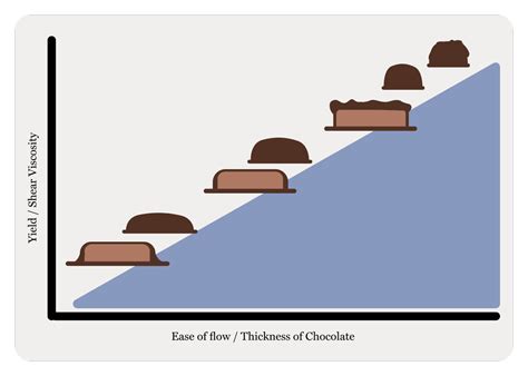 Chocolate Viscosity — Chocolate Alchemy
