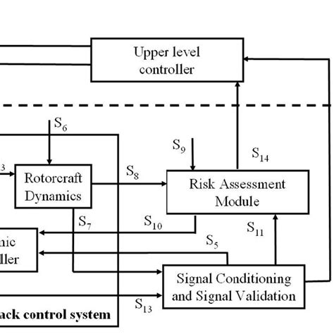 Rotorcraft Control Architecture Download Scientific Diagram