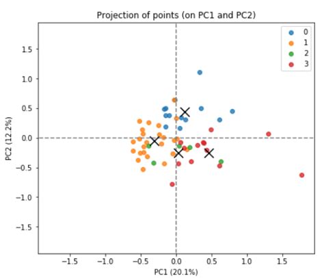 Python How To Interpret Clusters Stack Overflow