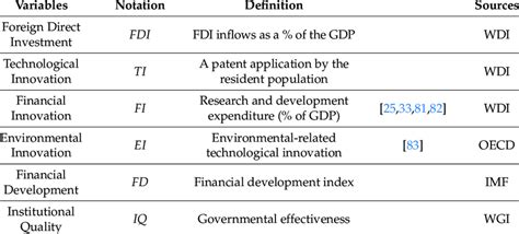 Variable Definition And Data Sources Download Scientific Diagram