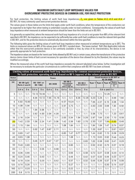 Earth Fault Loop Impedance Issuu 48 Off