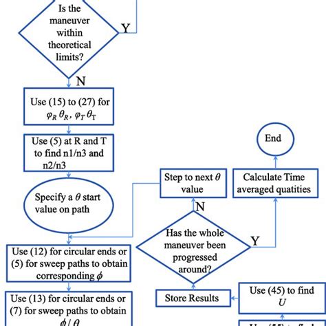 Flow Diagram For Implementation Download Scientific Diagram