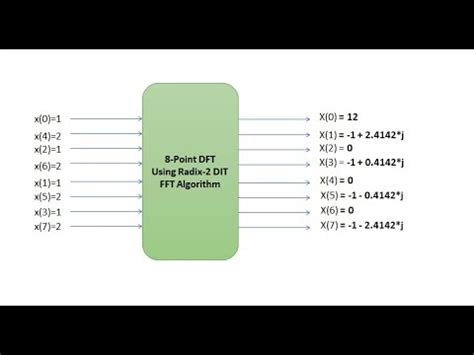 Example Of Radix DIT FFT Algorithm YouTube