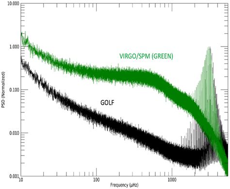 Comparison Between The Power Spectrum Density Extracted From 21 Years Download Scientific
