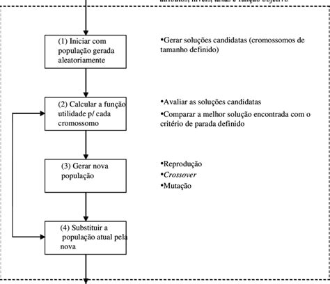 1 Modelo Básico de um Algoritmo Genético Fonte Elaborado pelo o autor Download Scientific