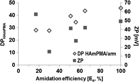 The Dependence Between Amidation Reaction Efficiency Ea And The Chain