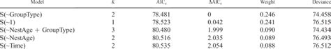 Model Selection Based On Akaikes Information Criterion Adjusted For
