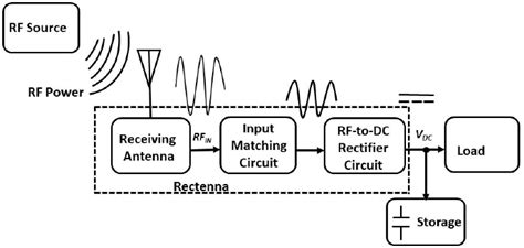 Figure 1 From Design Of Dual Band Rectifier Circuit For Rf Energy