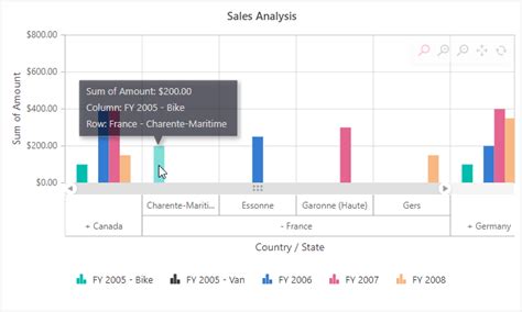 Salient Features Of Pivot Chart View In Essential Js 2 Pivot Table Syncfusion Blogs