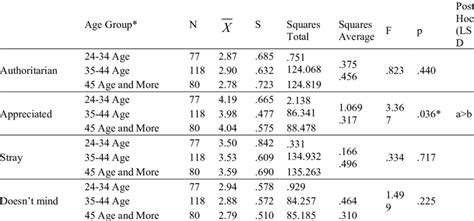Independent Samples Of Teachers Class Management Scores By Age One Way