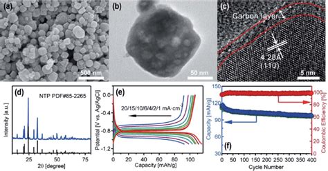 A SEM And B TEM Images Of The As Prepared NTP Particles C HRTEM Download Scientific