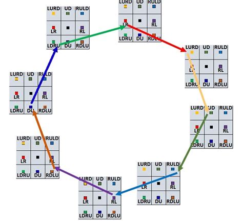 Eight Sequential Clockwise Turns For Eight Cells Each Node Within A Download Scientific